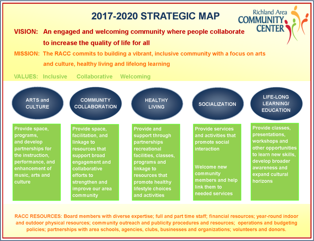 RACC 2017-20 Strategy Map – Richland Area Community Center